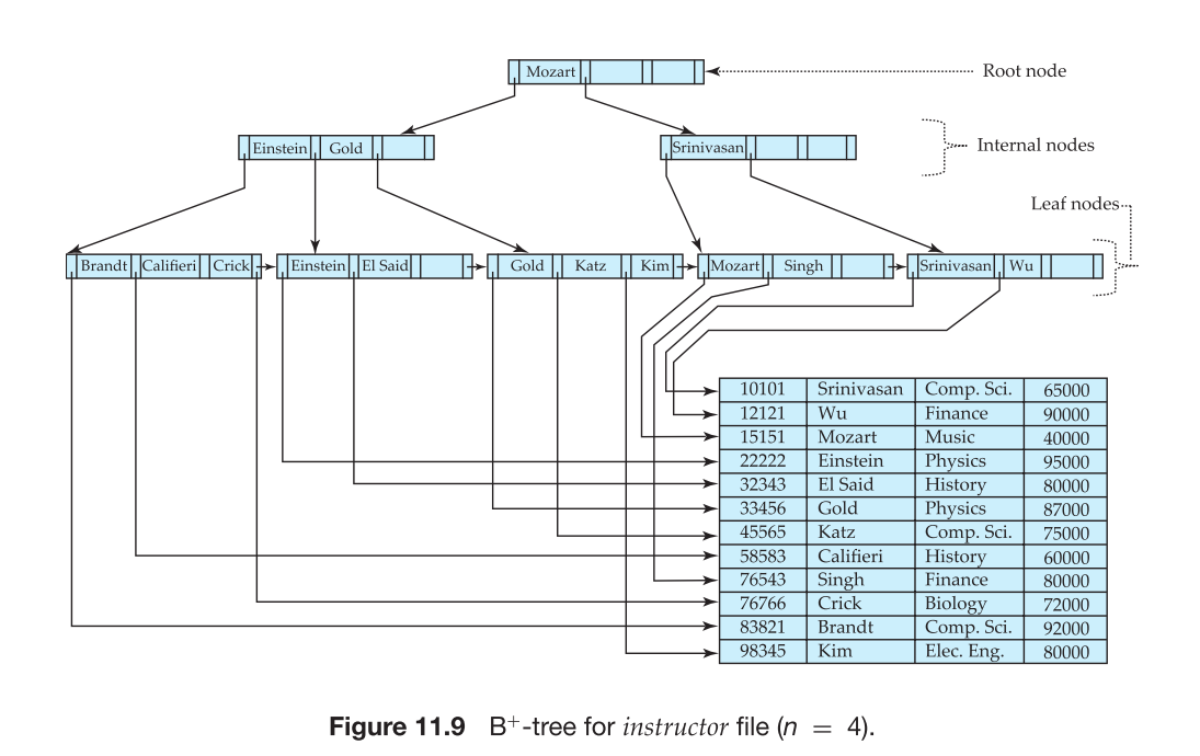 cmu15445: hw2 B+Tree 操作 | Hexo